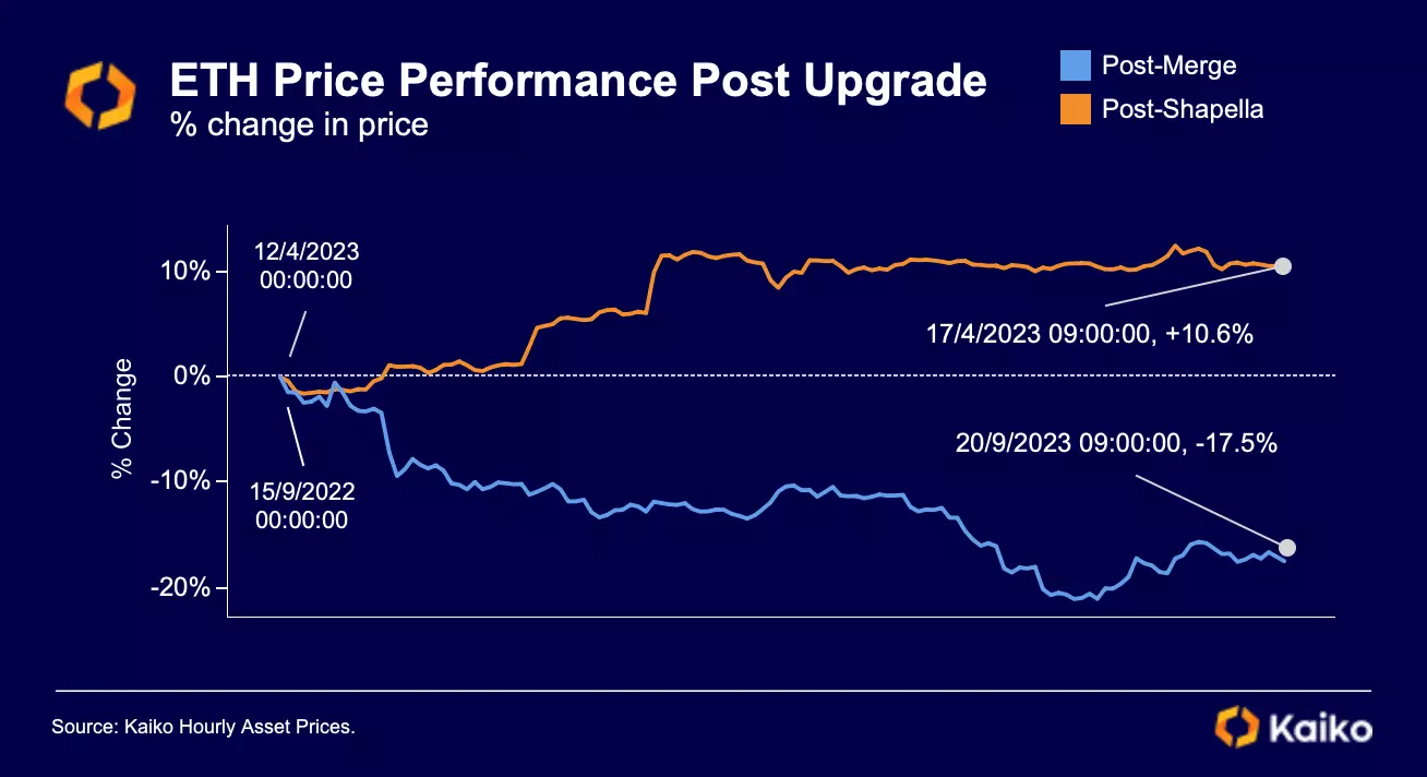 ETH's Big Post-Shapella Rally - Kaiko - Research