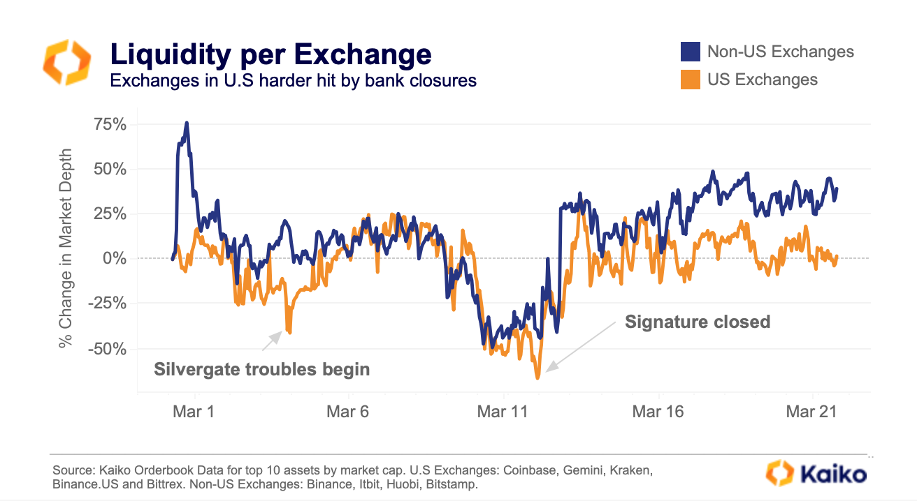 The State of Liquidity in Crypto Markets - Kaiko - Research