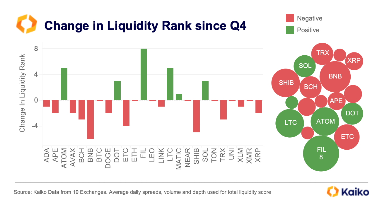 Q1 Liquidity Ranking For Crypto Assets - Kaiko - Research