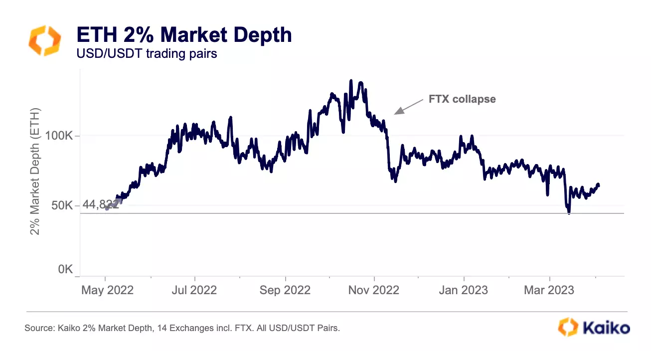 Binance Market Share Tumbles 16% - Kaiko - Research