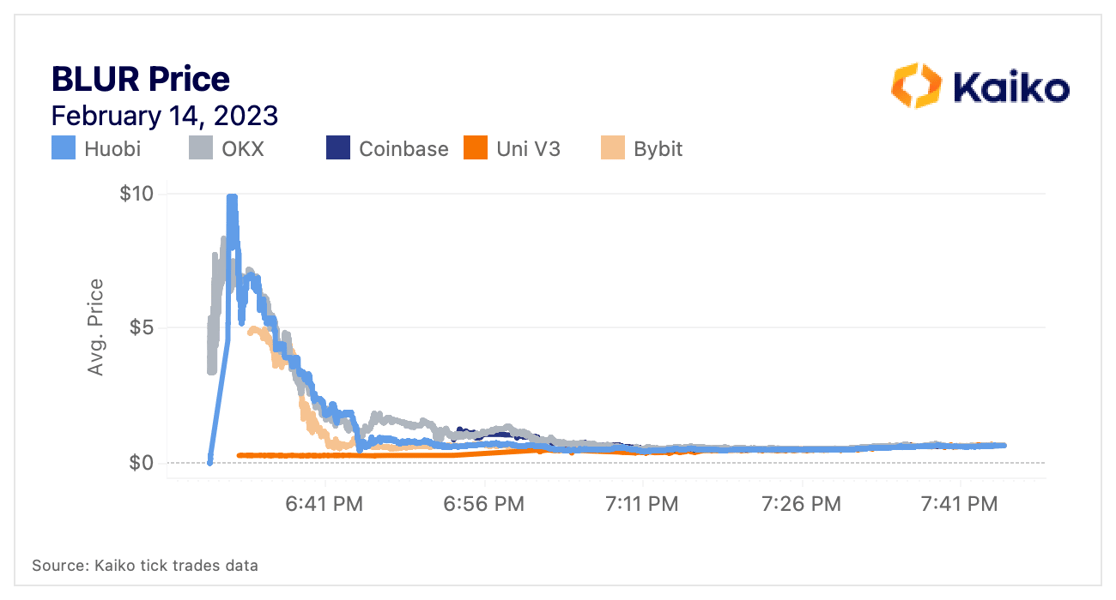 BLUR’s Big Debut - Kaiko - Research