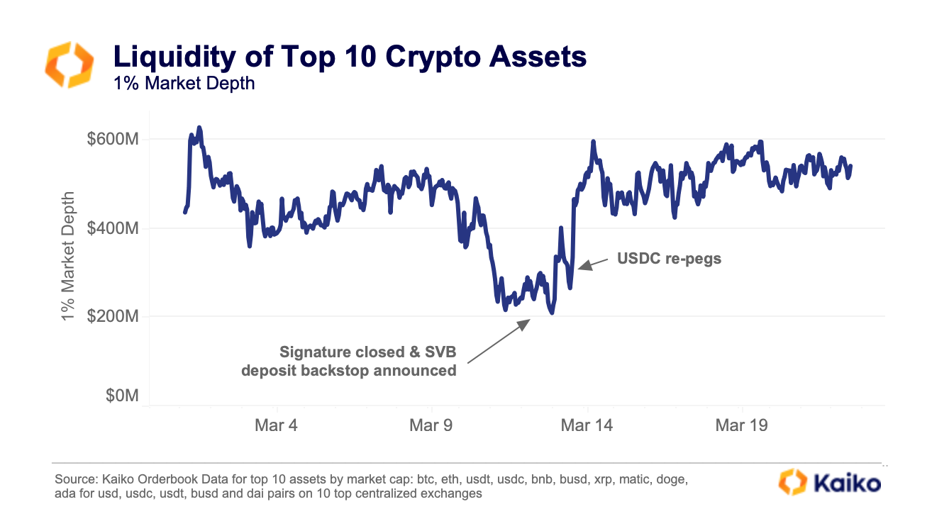 The State of Liquidity in Crypto Markets - Kaiko - Research