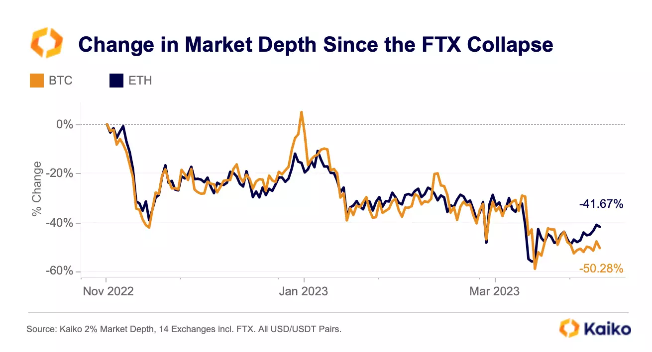 Binance Market Share Tumbles 16% - Kaiko - Research