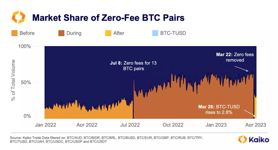 Binance Volume Plummets After End of Zero-Fee Trading - Kaiko - Research