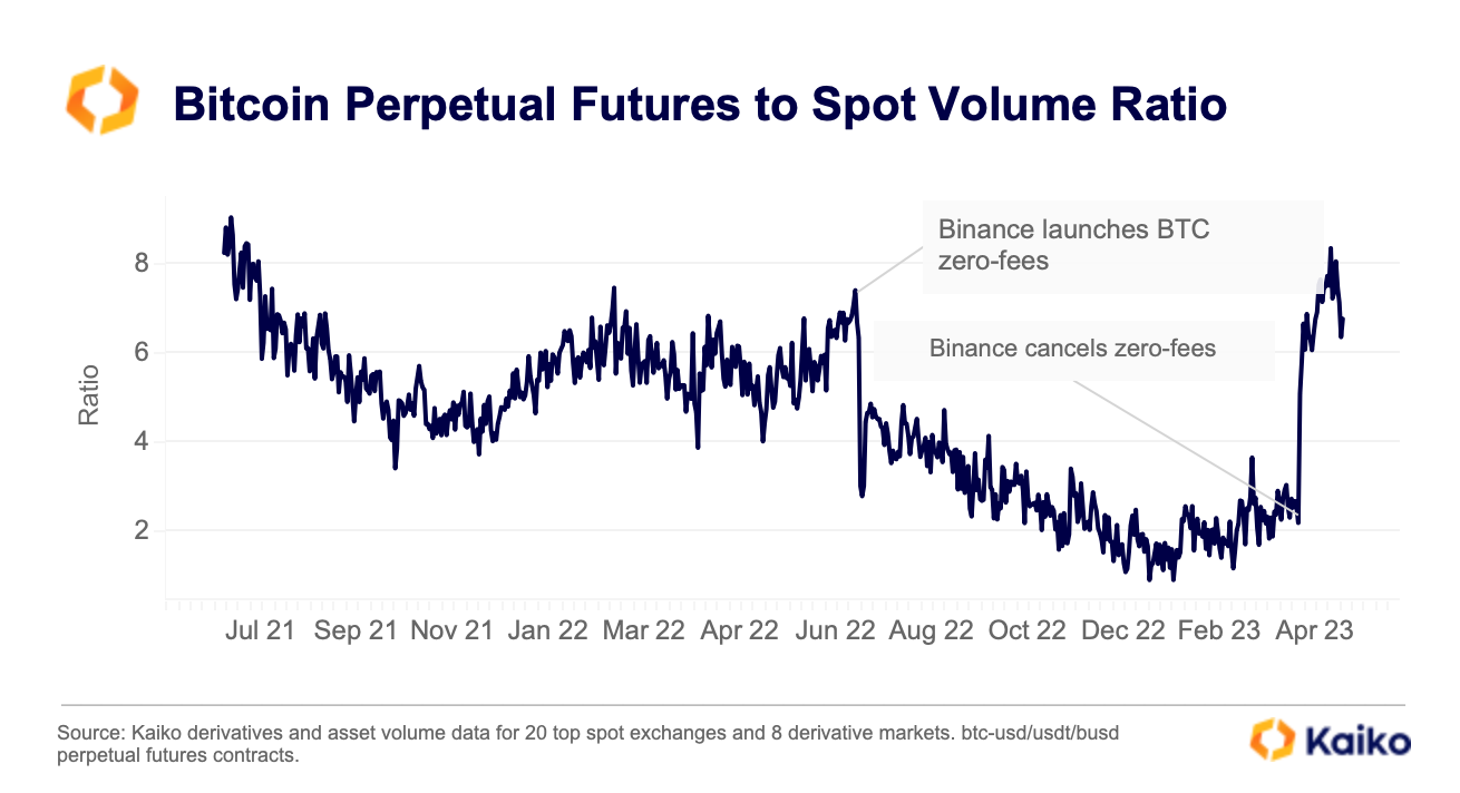 The State of Crypto Derivatives - Kaiko - Research