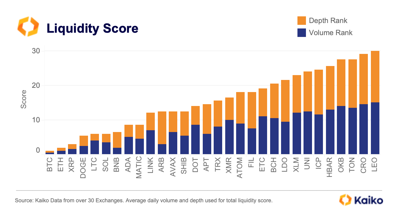 Q2 Liquidity Ranking for Crypto Assets - Kaiko - Research