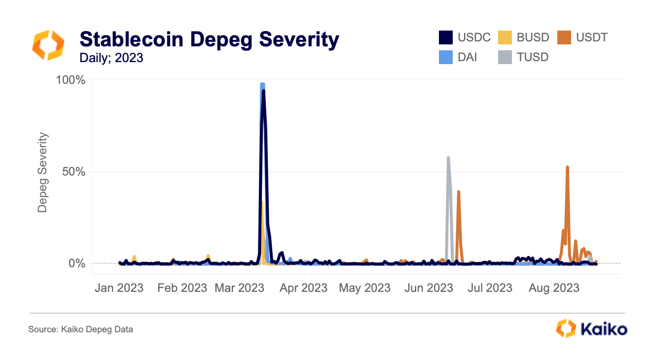 Defining Depegs: A New Metric for Stablecoin Stability - Kaiko - Research