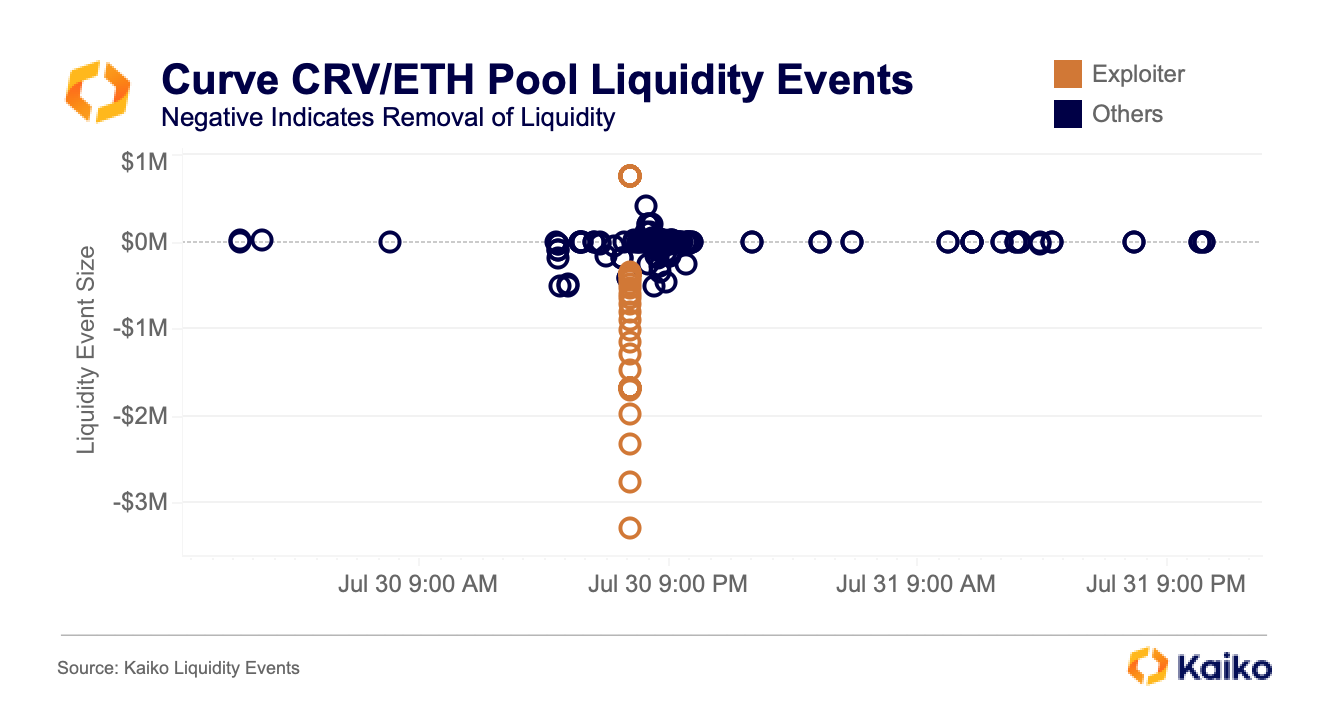 Loans, Buy Walls, and OTC Deals: The Curve Finance Exploit - Kaiko ...