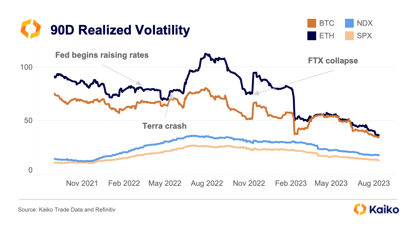 Where Has the Volatility Gone? - Kaiko - Research