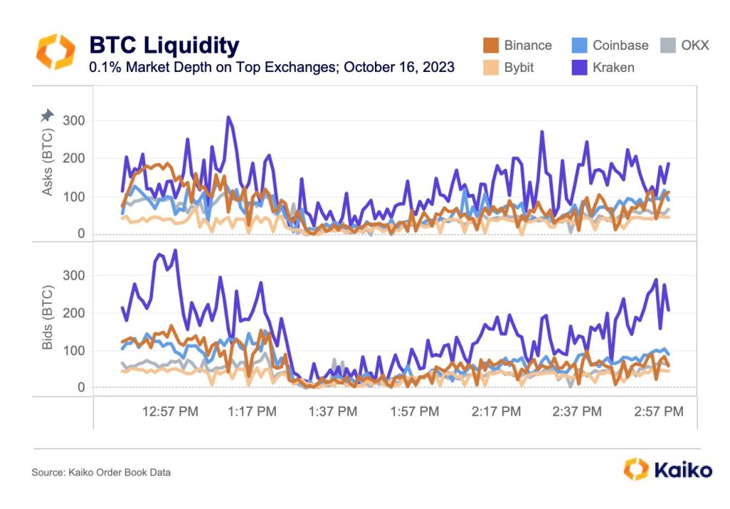 Understanding Centralized Exchange Liquidity Data - Kaiko - Research
