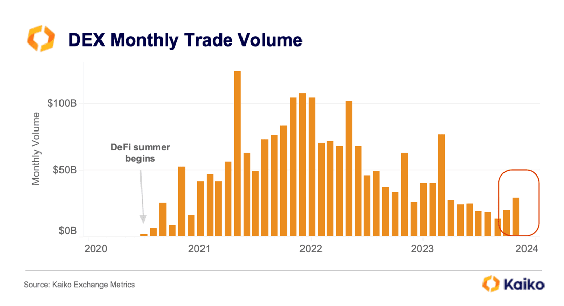 Diving Into DEXs - Kaiko - Research
