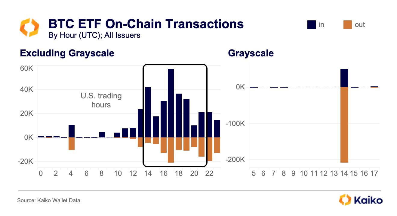 The On-Chain Footprint of BTC ETFs - Kaiko - Research
