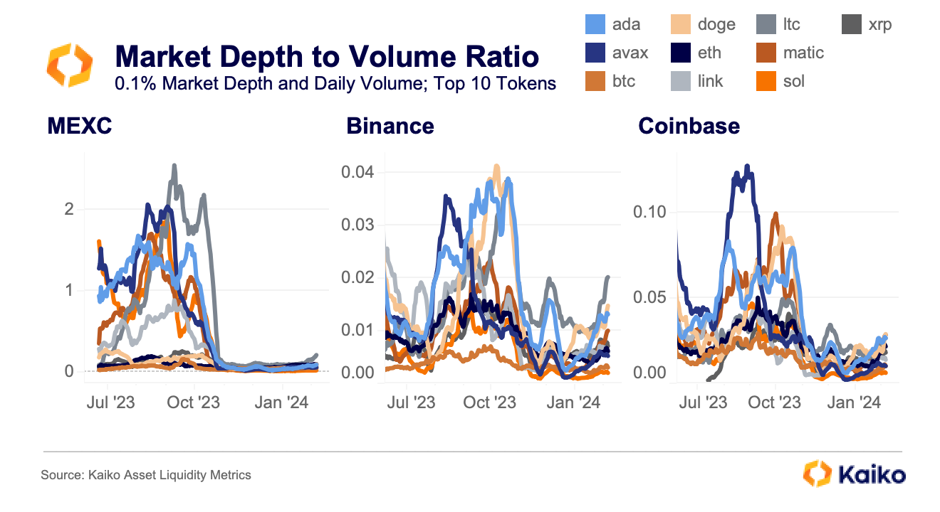 MEXC: Investigating the World's Deepst Exchange - Kaiko - Research