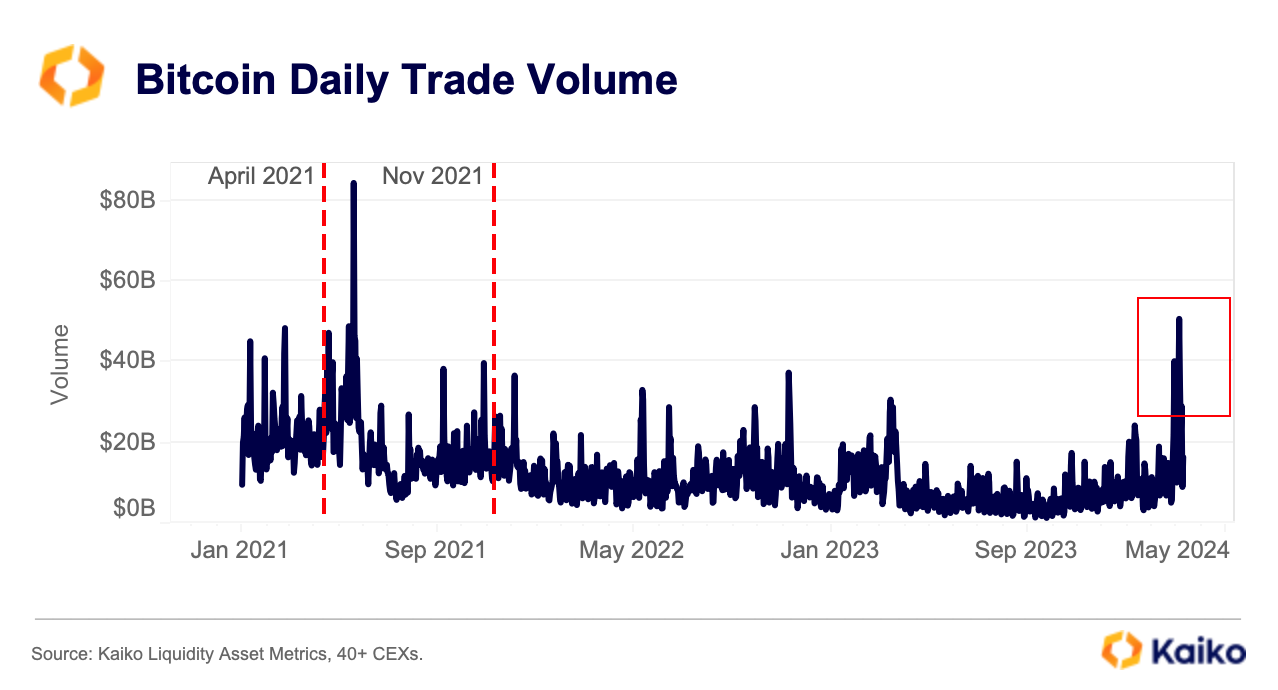 Bitcoin Can't Stop Climbing - Kaiko - Research
