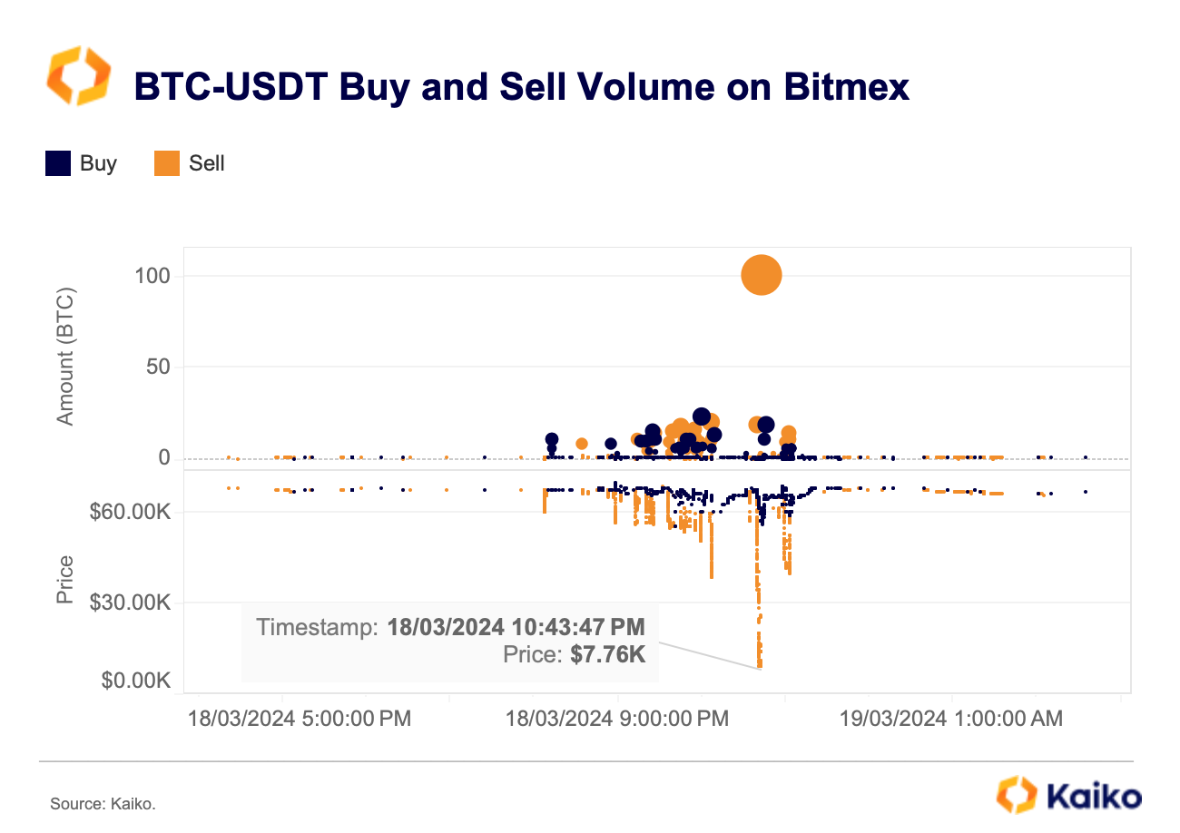 The Return of the Flash Crash - Kaiko - Research
