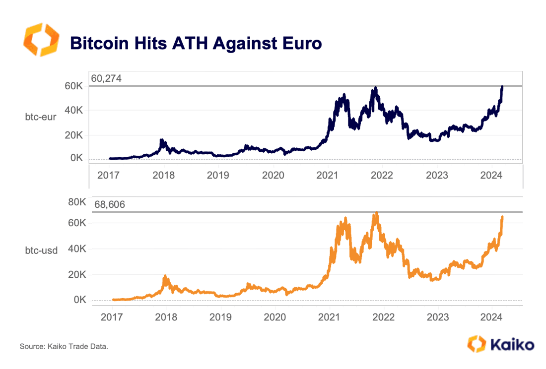 What is Bitcoin's All Time High? - Kaiko - Research