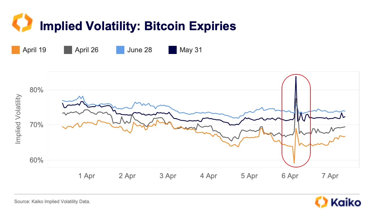 All Eyes on the Bitcoin Halving - Kaiko - Research