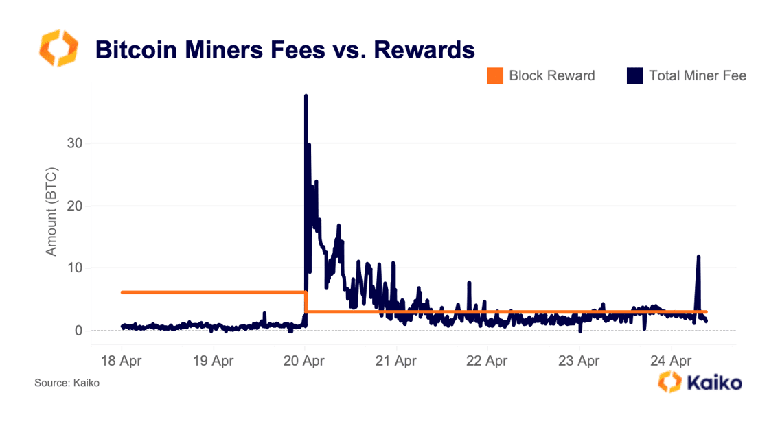 Bitcoin's Fourth Halving: This Time is Different? - Kaiko - Research