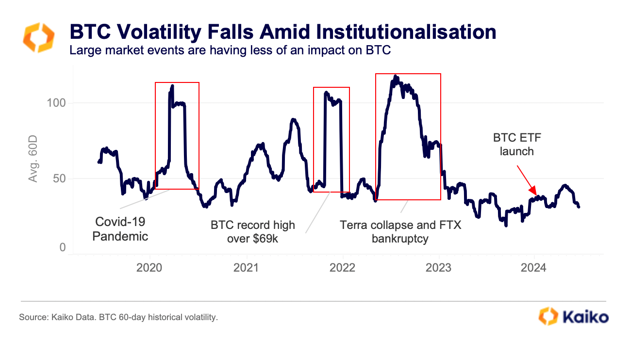 Bitcoin’s dwindling volatility signals maturity - Kaiko - Research