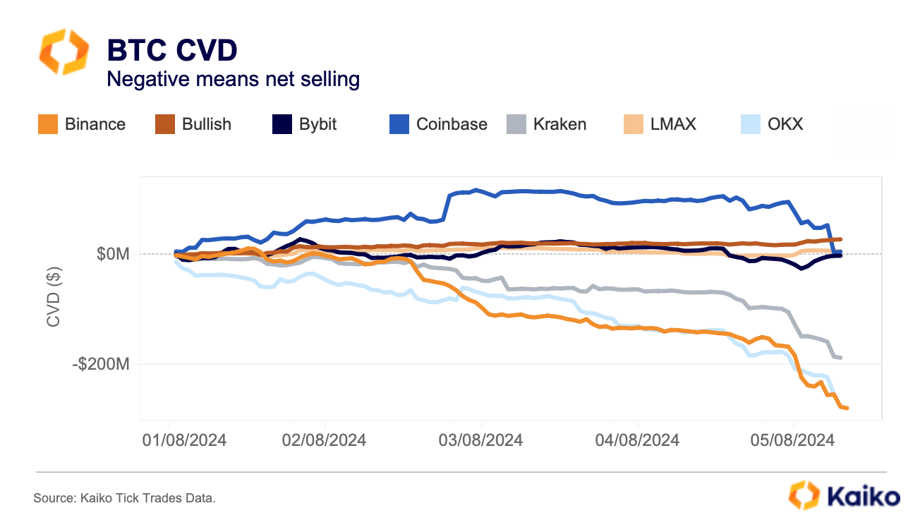 Fears of hard landing drive a sell-off in risk assets - Kaiko - Research