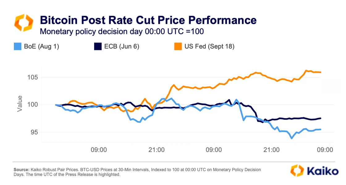Fed's jumbo rate cut boosts risk-on sentiment - Kaiko - Research