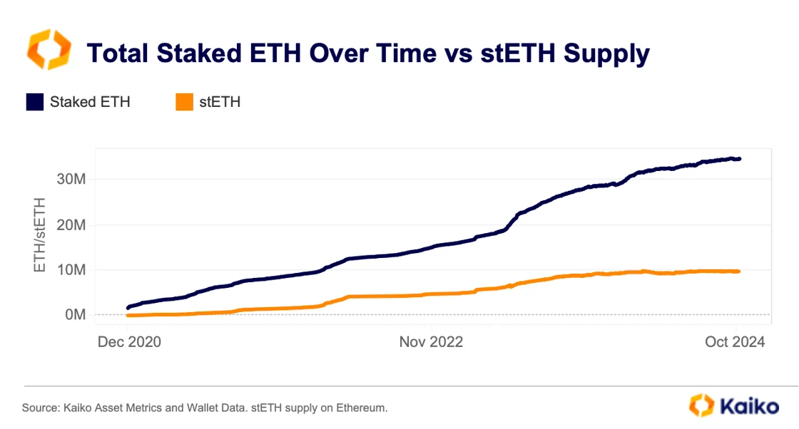 Staked ETH market tapers amid diversification - Kaiko - Research