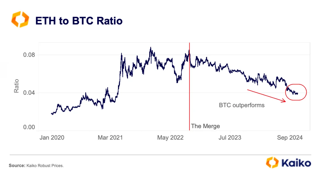 Why is ETH still lagging behind BTC? - Kaiko - Research