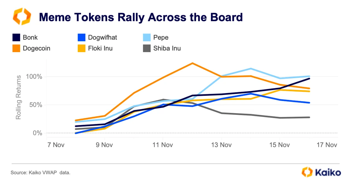 Attention Shifts to Meme Tokens - Kaiko - Research