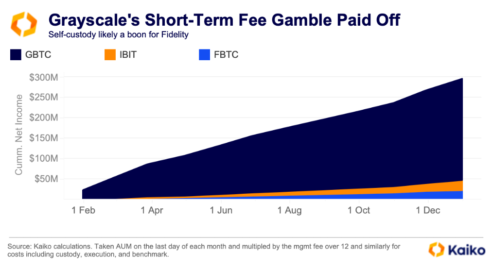 How BTC ETFs reshaped crypto - Kaiko - Research