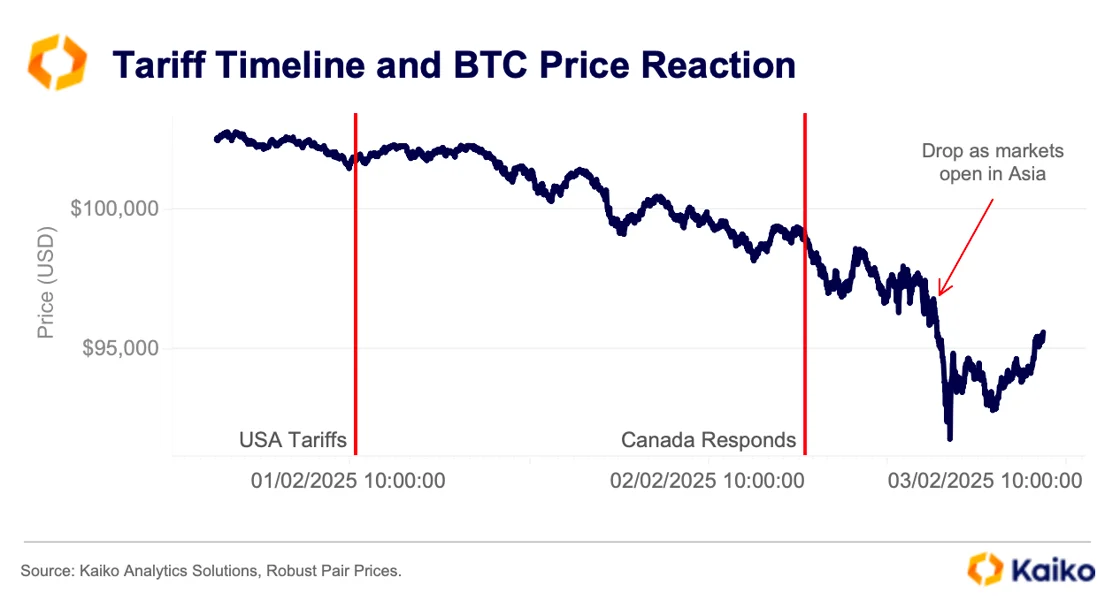 Tariff Driven Tumult - Kaiko - Research