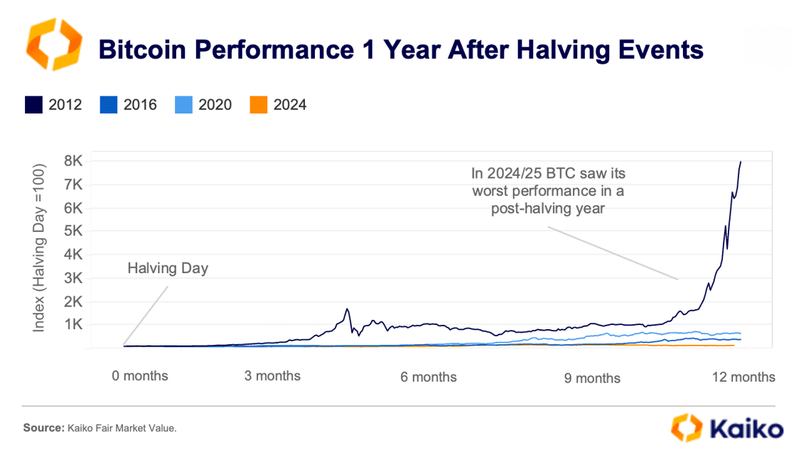 Bitcoin’s Halving Anniversary: This Time Was Different. - Kaiko - Research