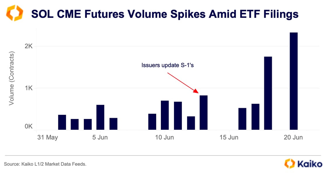 Traders position for potential SOL ETF - Kaiko - Research