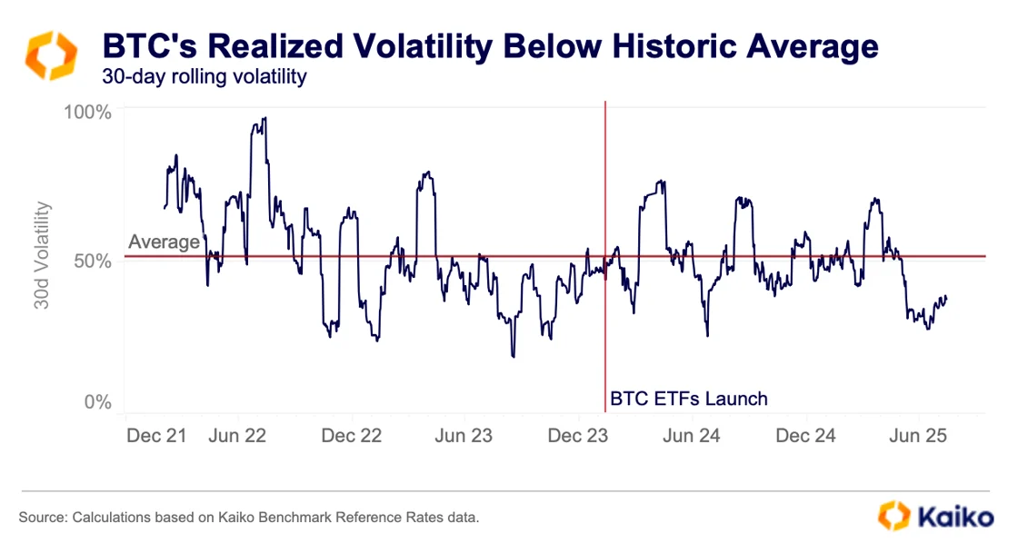 Bitcoin Booms in Low-Risk Environment - Kaiko - Research