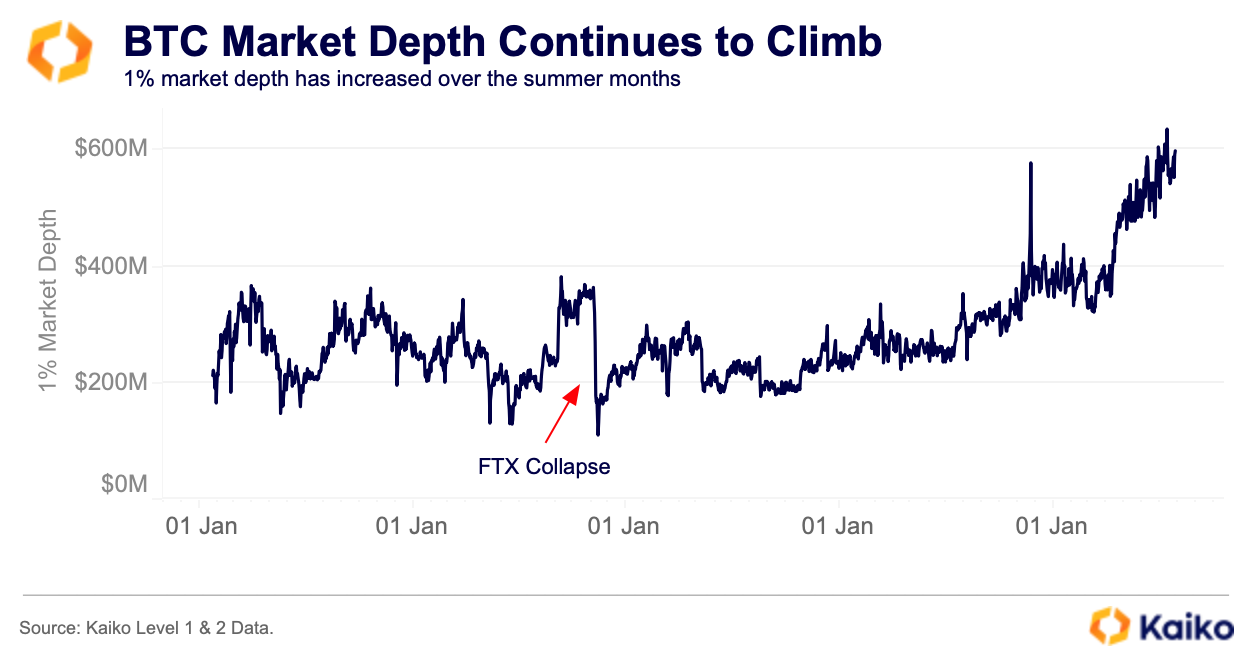 BTC Unfazed by Billion Dollar Sale - Kaiko - Research