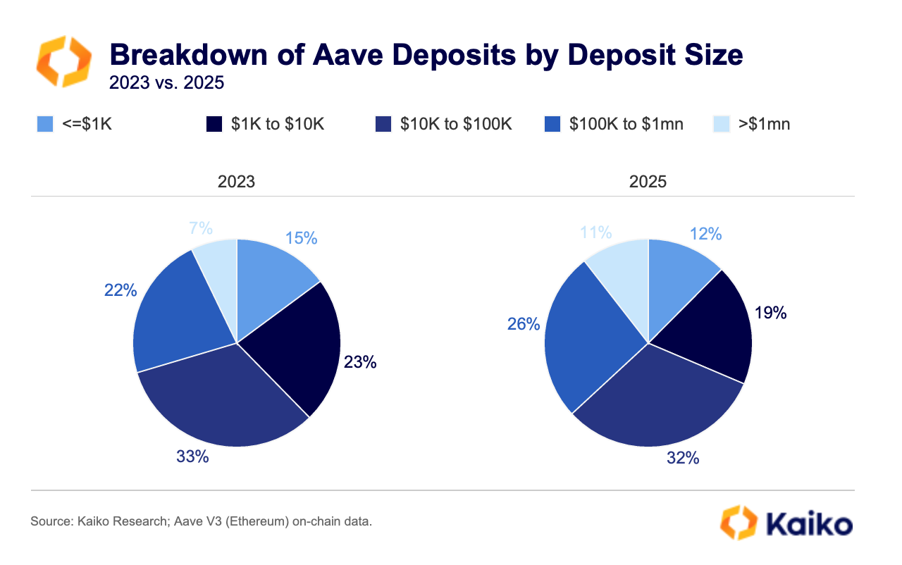 Mapping the AAVE User Base - Kaiko - Research